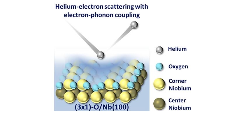 Relating Atomic-Scale Composition and Structure with Superconducting Properties via Helium Atom ...